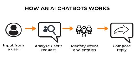Artificial Intelligence Ai Based Chatbots Optimize Ias