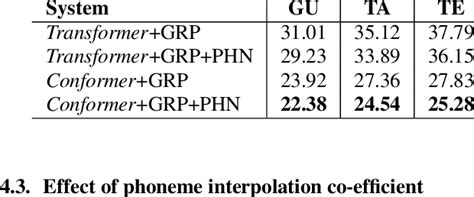 Wer Comparison Between Different Encoders And Multi Task Learning Bold Download Scientific