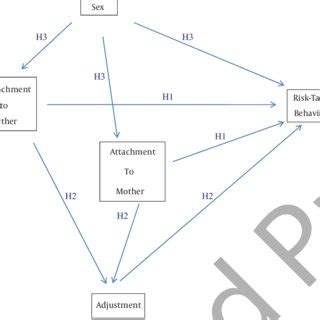 Conceptual Model And Hypotheses Download Scientific Diagram