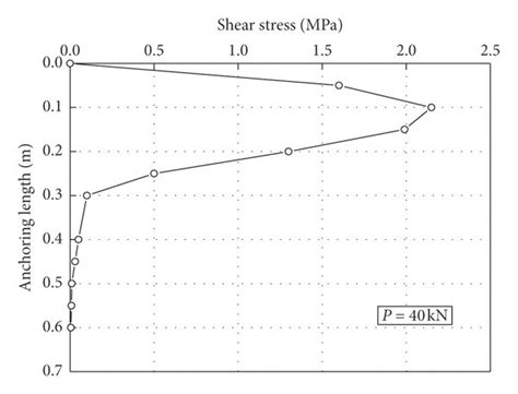 Distribution For The Shear Stress Of Gfrp Anchors A [17] B [18] Download Scientific