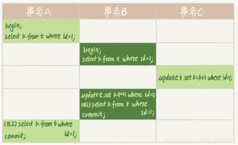 Mysql可重复读实现原理分析可重复读底层原理 Csdn博客