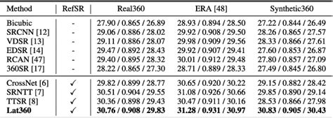 Table 1 From 360° Image Reference Based Super Resolution Using Latitude