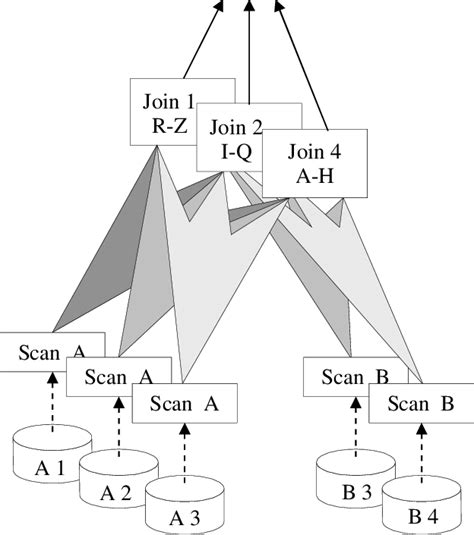 The Intra Operator Parallelism In The Execution Of The Join Operator Download Scientific