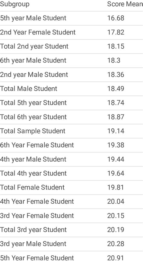 Sasp Score According To Class And Gender Download Scientific Diagram