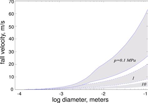 Terminal Fall Velocity Of Melt Particles In H 2 O Gas At T900º C As A