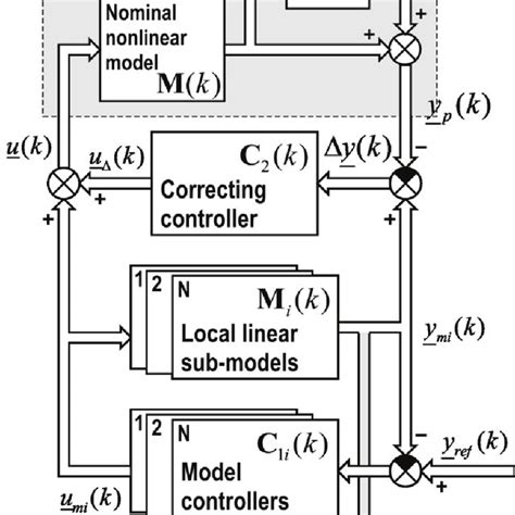Plcopen Motion Control Concept Download Scientific Diagram