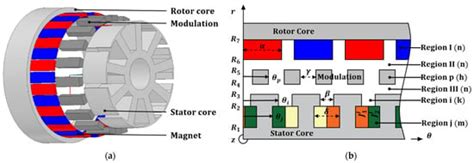 Prediction Of Stress And Deformation Caused By Magnetic Attraction Force In Modulation Elements