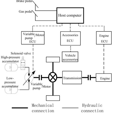 The Diagram Of Based On CAN Bus In Vehicle Control System Download Scientific Diagram