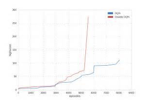 GitHub Musyoku Double Dqn Chainer Implementation Of Double Deep Q Network Double DQN