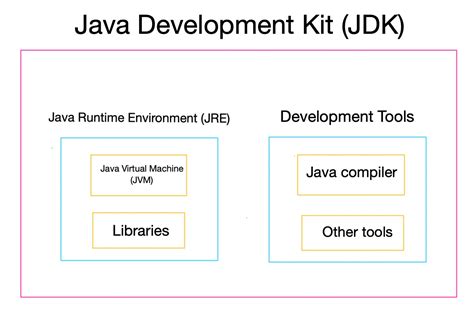 Inside Jvm Jre Jdk And Their Relationship Namvdo