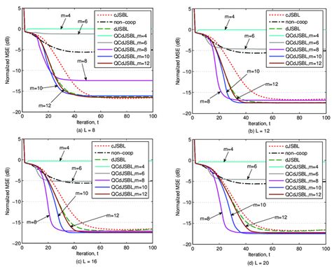 The Normalized Mean Squared Error Nmse Of The Signals Reconstructed