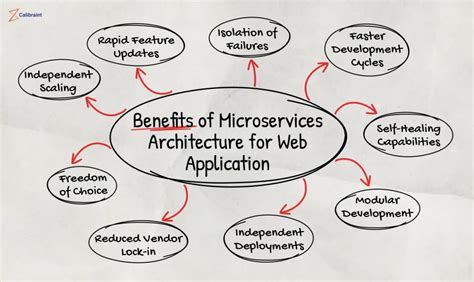 Everything You Need To Know About Microservices Architecture For Web Application