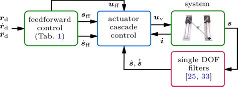Control Structure Of The Feedforward Control Based On Model Inversion