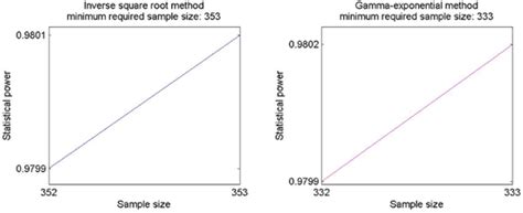 The Sample Sizes Required Download Scientific Diagram