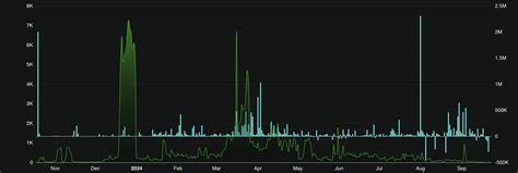 How Can I Make Multiple Yaxis Have The Same Zero Value Position In Echarts For React Stack