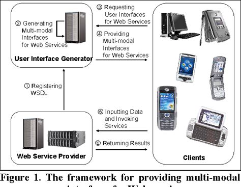 figure 1 from an automated generation of xforms interfaces for web servic semantic scholar