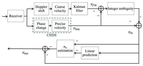 Velocity Measurement Of Coherent Doppler Sonar Assisted By Frequency