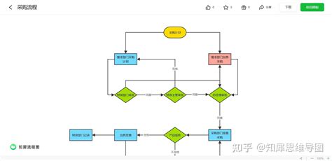 流程图如何制作？流程图制作方法分享 知乎