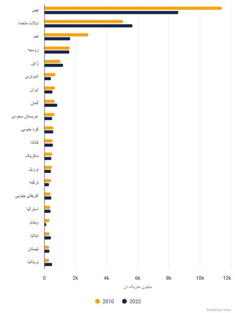 آمار میزان انتشار جهانی دی‌اکسید کربن در سال‌های 2010 تا 2022 آمارفکت