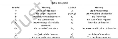 Table 1 From A Resource Allocation Scheme For Edge Computing Network In Smart City Based On