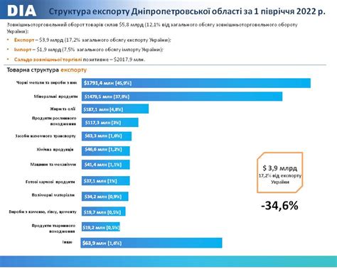 Зовнішня торгівля Дніпропетровської області у першому півріччі 2022 року Дніпропетровське