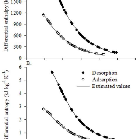 Experimental And Estimated Values Of Differential Enthalpy A And Download Scientific Diagram