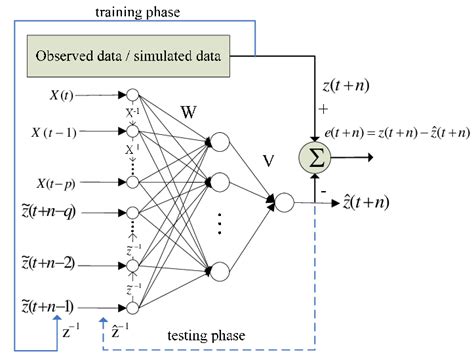 Architecture Of The O Narx Network During Training And Testing Phases Download Scientific