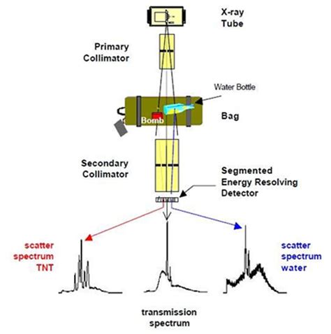 Tomographic X Ray Diffraction Explosives Detection Technologies Homeland Security Market Research