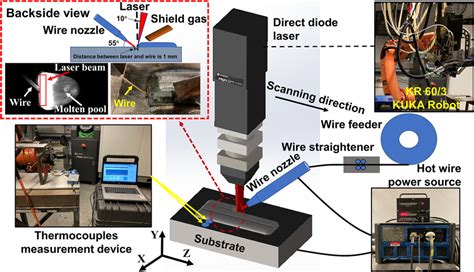 Laser Hot Wire Cladding System Download Scientific Diagram