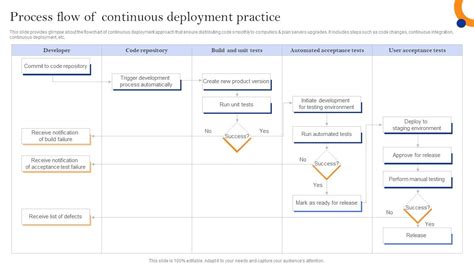 Top 10 Devops Continuous Integration Deployment Process Flow Powerpoint Presentation Templates