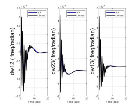 Optimal Location Of Statcom In Multimachine Power System For Increasing