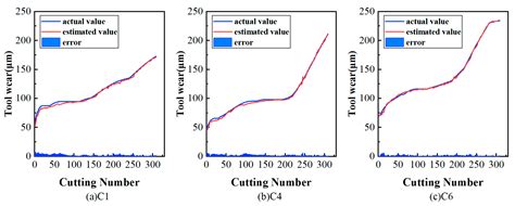 Machines Free Full Text Tool Wear Prediction Based On Residual Connection And Temporal Networks