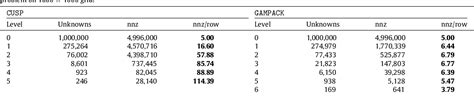 Table 1 From Computers And Mathematics With Applications A Gpu Accelerated Aggregation Algebraic