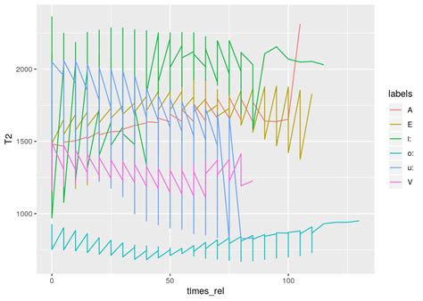 Signal Data Calculation Extraction And Plotting