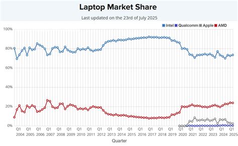 Passmark Ukazuje Podíly Cpu V Desktopech A Serverech Amd Na úrovni Intelu Svět Hardware