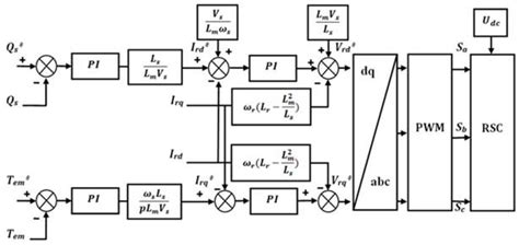 The Proposed Model Using The Pi Controller Download Scientific Diagram