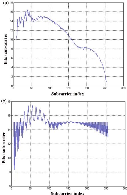 Bit Allocation To Each Sub Channel Using The Proposed System And The