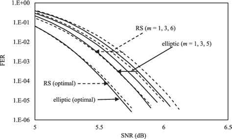 figure 3 from guruswami sudan decoding of elliptic codes through module
