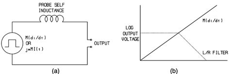 Homemade Bulk Current Injection Probe Improved Emc And Compliance Service Worldwide