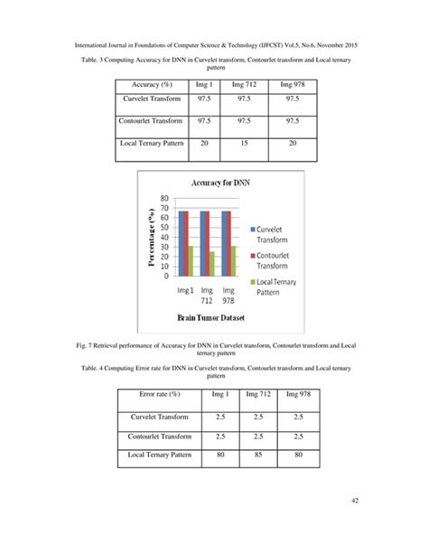 Performance Analysis Of Texture Image Retrieval For Curvelet Contourlet Transform And Local