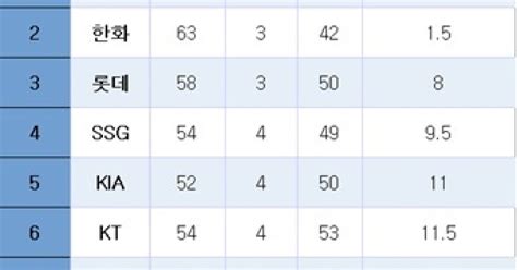 [프로야구] 중간 순위 13일