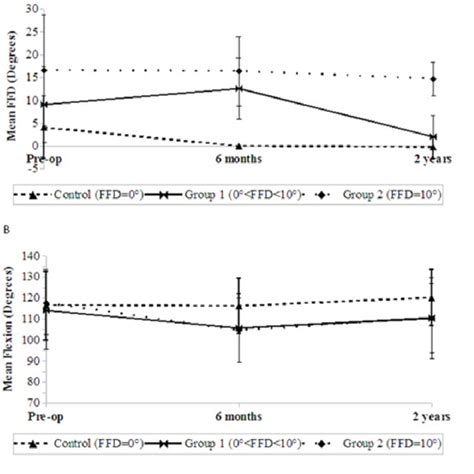 Number Of Control Fixed Flexion Deformity Ffd 0 O And Study Ffd10