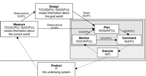 Management Functions Of Dynamic Behavior Download Scientific Diagram
