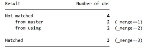How To Merge Data In Stata Using Code The Data Hall