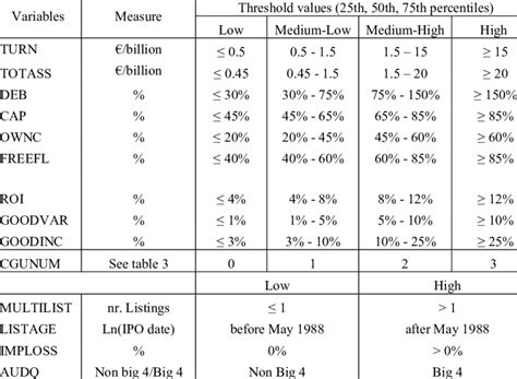 Thresholds Adopted To Convert Quantitative Into Categorical Variables