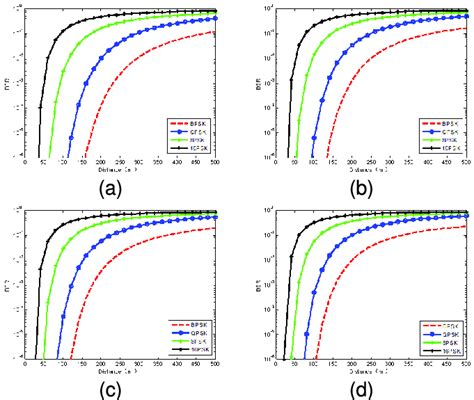 Ber Vs Distance For Modulation Methods In Thz Wave A 140ghz B Download Scientific Diagram