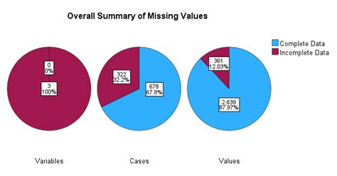 تحلیل الگوها Analyze Patterns در جانهی چندگانه Multiple Imputation