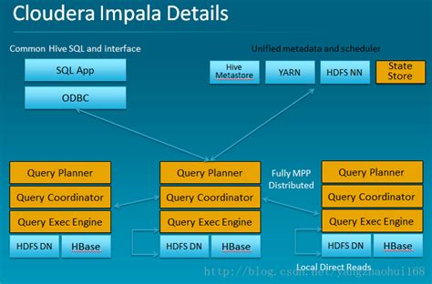 初识 Cloudera Impala Csdn博客