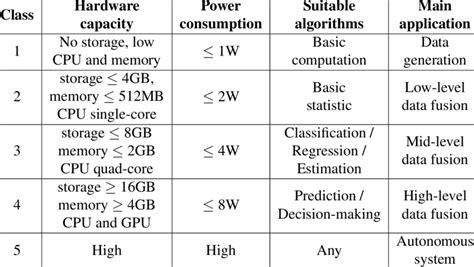 Classification Of Smart Iot Devices According To Their Capacities Download Table