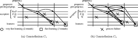 Figure 1 From Best Case Complexity Of Asynchronous Byzantine Consensus Semantic Scholar